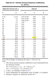 Wind Loads at Elevations | Article | Meca Enterprises