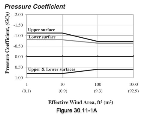 Wind Load on a Canopy | Article | Meca Enterprises