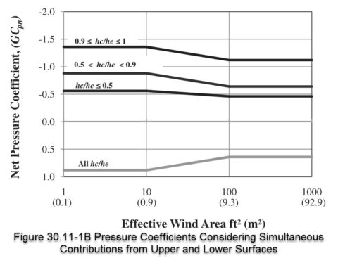 Wind Load on a Canopy | Article | Meca Enterprises