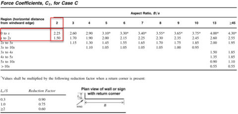 Wind Loads on Solid Signs | Article | Meca Enterprises