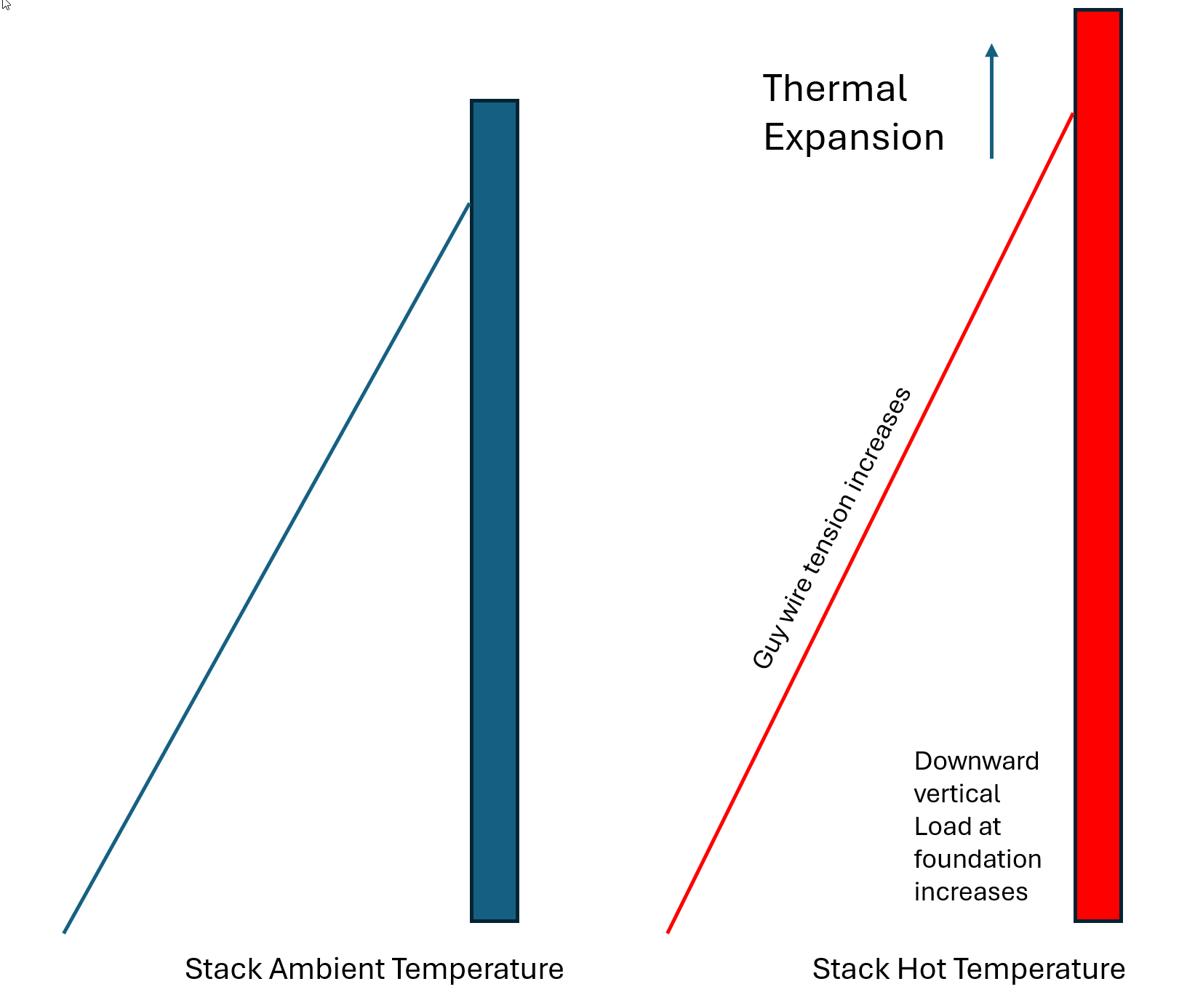 Guy Wire Pretension and Thermal Expansion | Article | Meca Enterprises