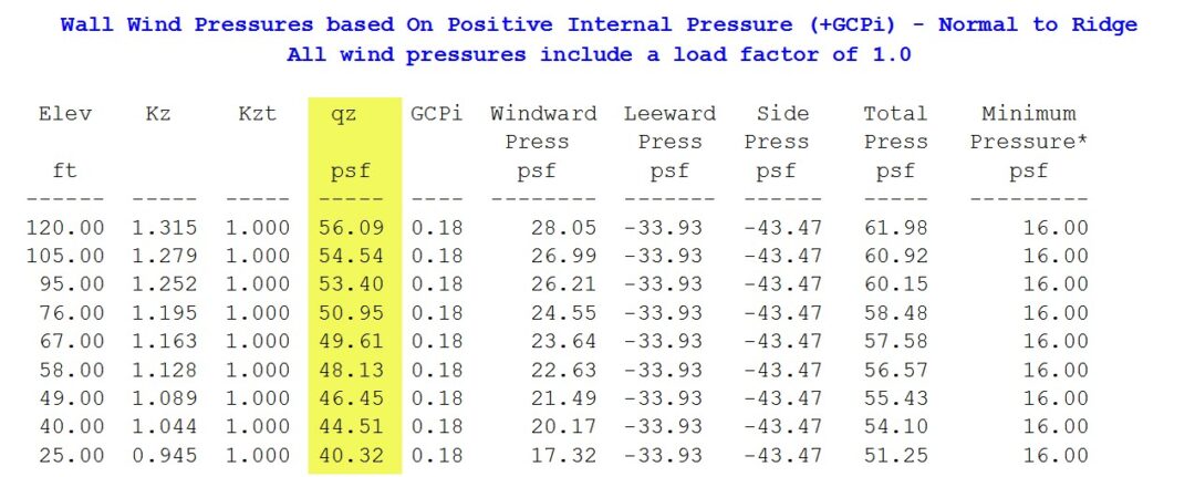 Wind Loads at Elevations | Article | Meca Enterprises