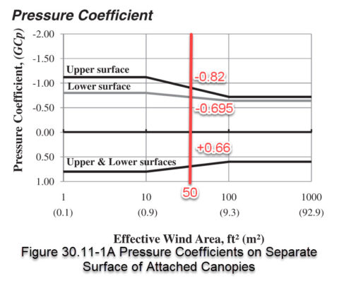 Wind Load on a Canopy | Article | Meca Enterprises