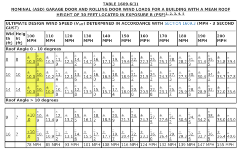 2020 Florida Building Code 7th Edition | Article | Meca Enterprises