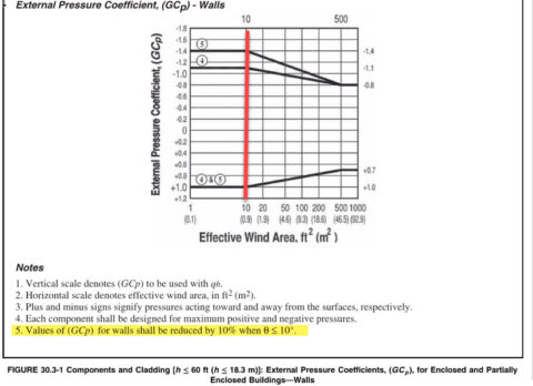 Wind Load on Parapets | Article | Meca Enterprises