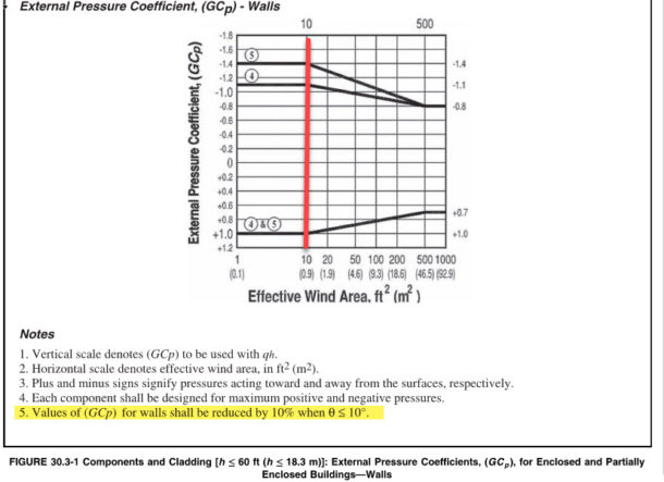 Wind Load on Parapets | Article | Meca Enterprises