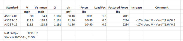 ASCE 7 Flexible Gust Factor | Article | Meca Enterprises