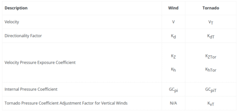 ASCE 7-22 Wind Load Changes | Article | Meca Enterprises