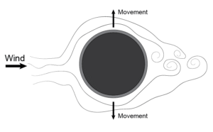 Vortex Shedding | Stack Vibration | Meca Enterprises