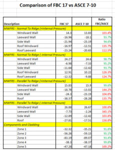 Florida Building Code 2017 Wind Loads | Article | Meca Enterprises