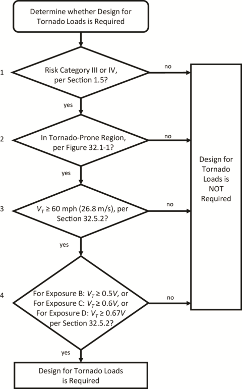 ASCE 7-22 Wind Load Changes | Article | Meca Enterprises