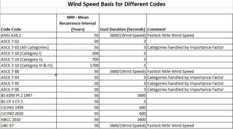 Fastest-Mile Wind Speed | Article | Meca Enterprises